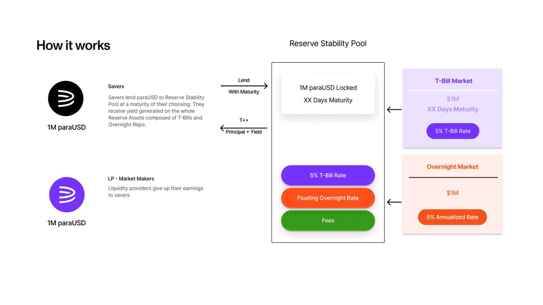 The Reserve Stability Pool (RSP) is the backbone of Parabol’s lending system, ensuring asset ...